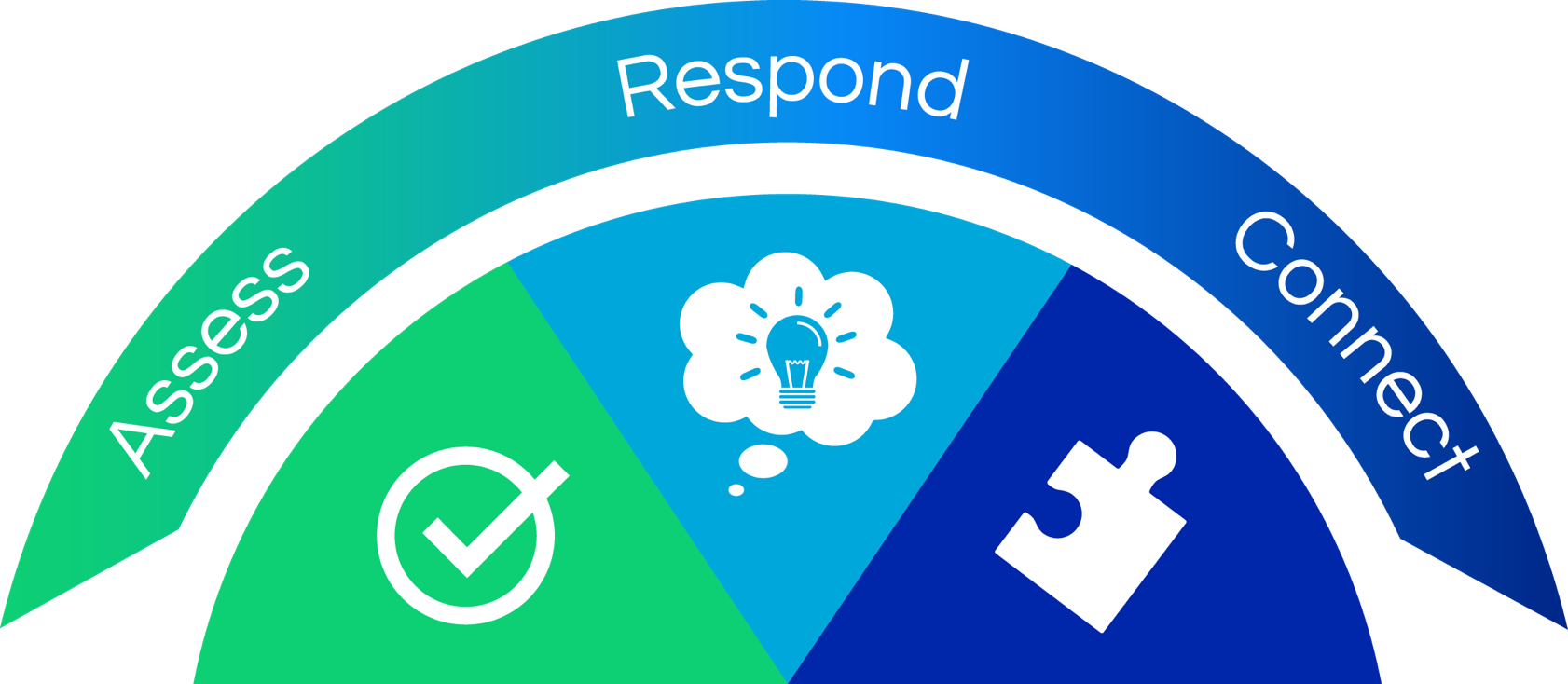 Our Process – ARC Learning